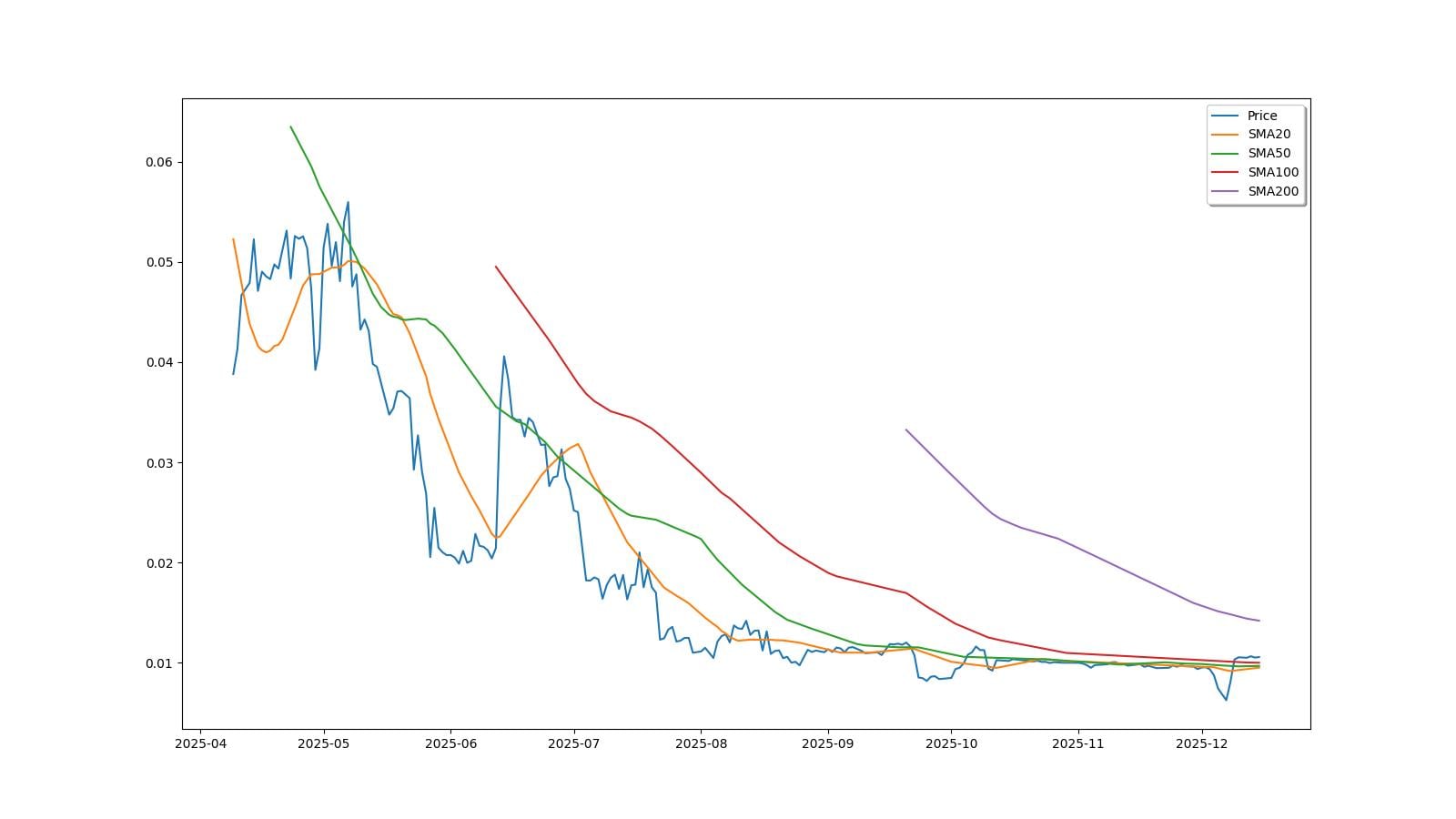 Lion Cat Simple Moving Averages