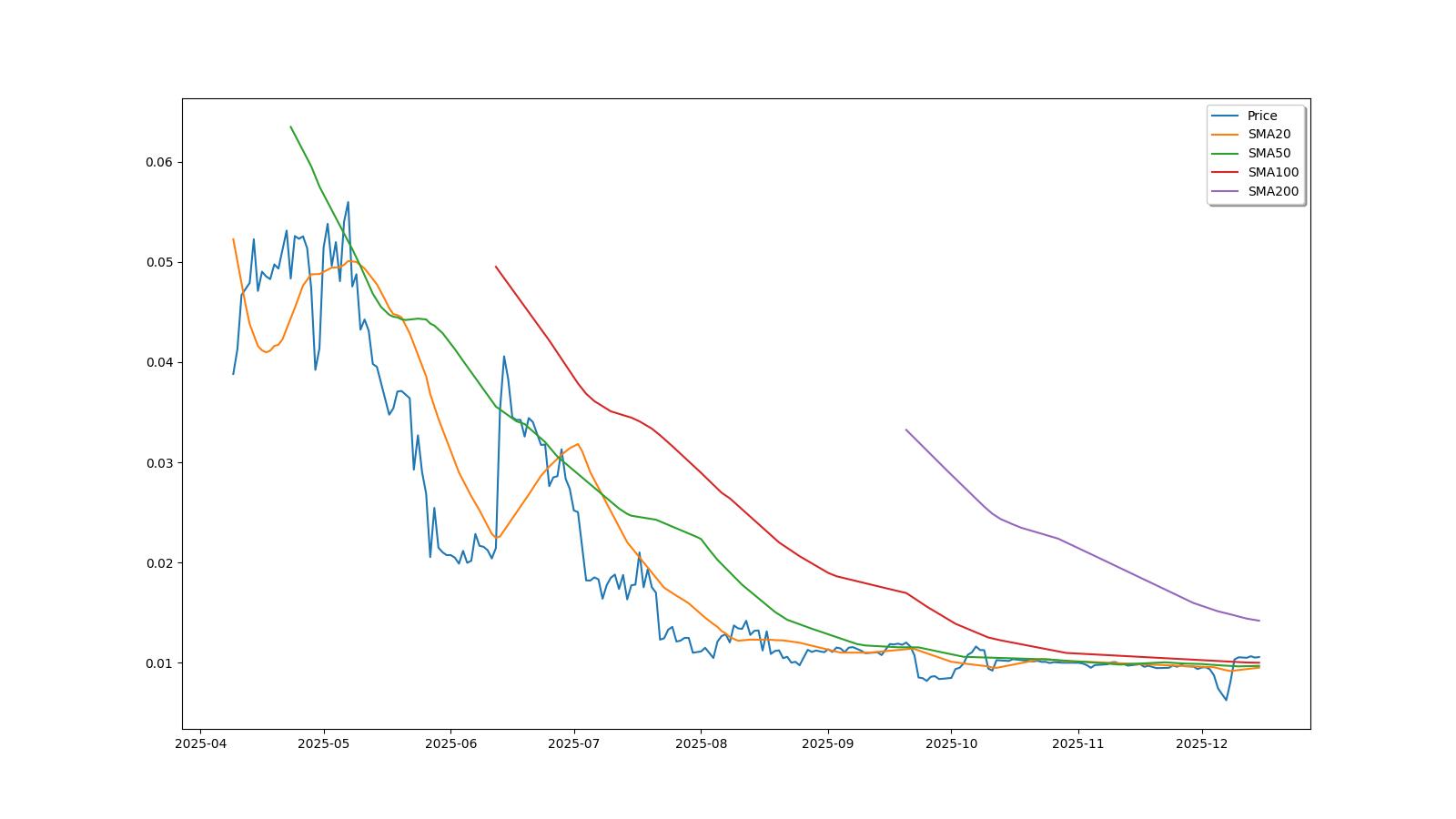 Lion Cat Simple Moving Averages