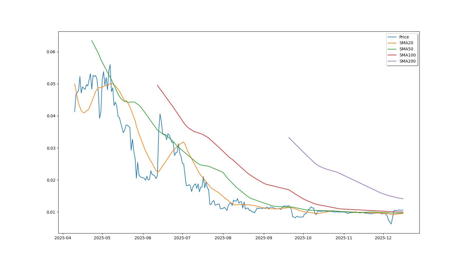 Lion Cat Simple Moving Averages
