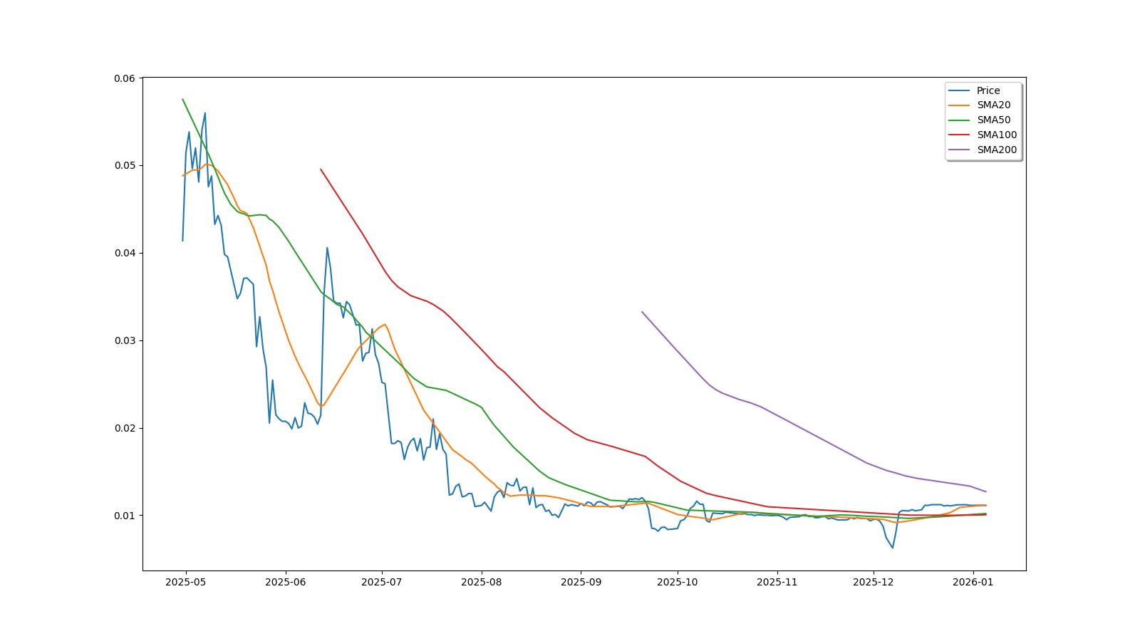 Lion Cat Simple Moving Averages