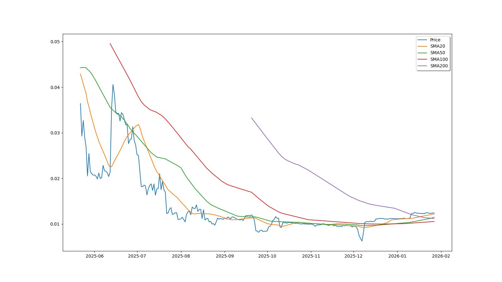 Lion Cat Simple Moving Averages