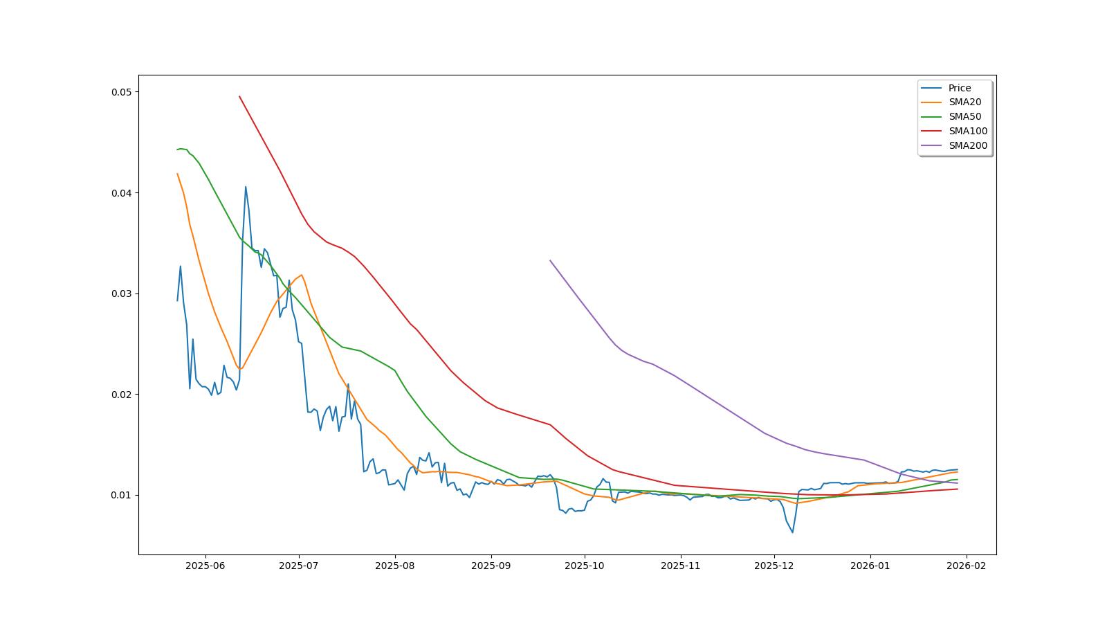 Lion Cat Simple Moving Averages