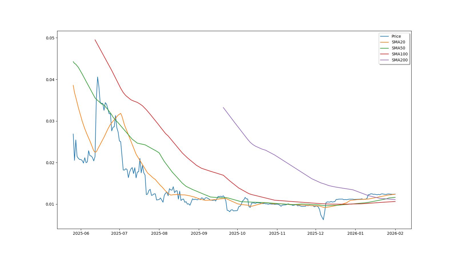 Lion Cat Simple Moving Averages