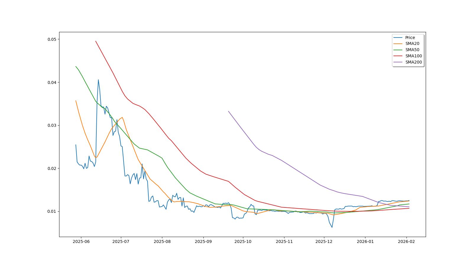 Lion Cat Simple Moving Averages