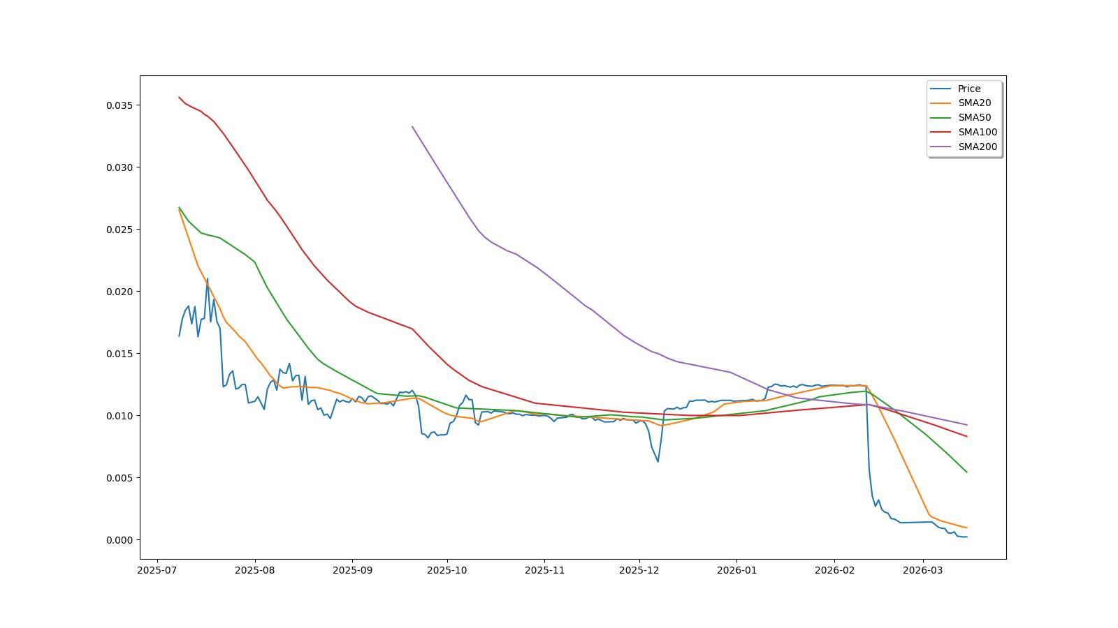 Lion Cat Simple Moving Averages