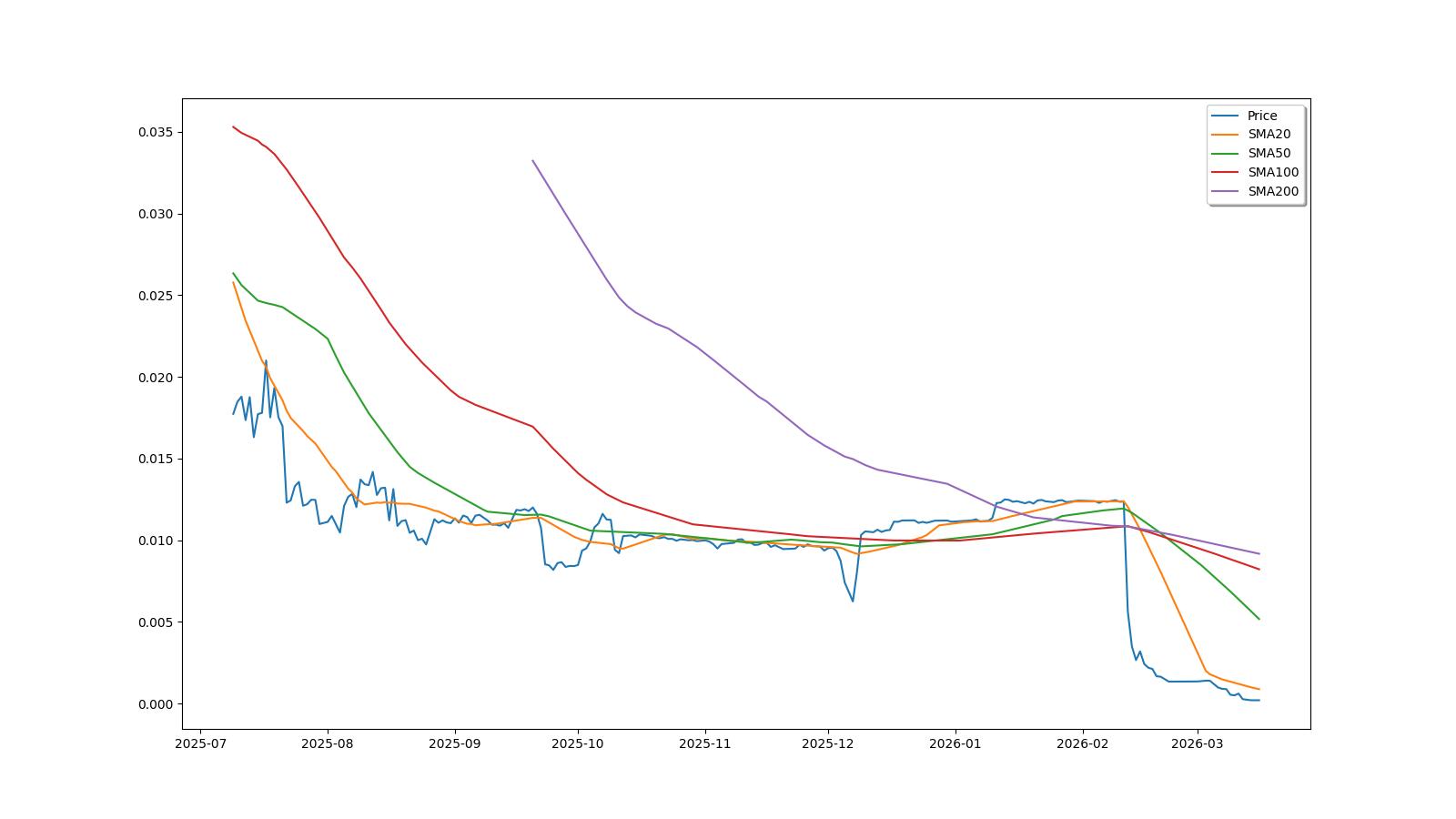 Lion Cat Simple Moving Averages