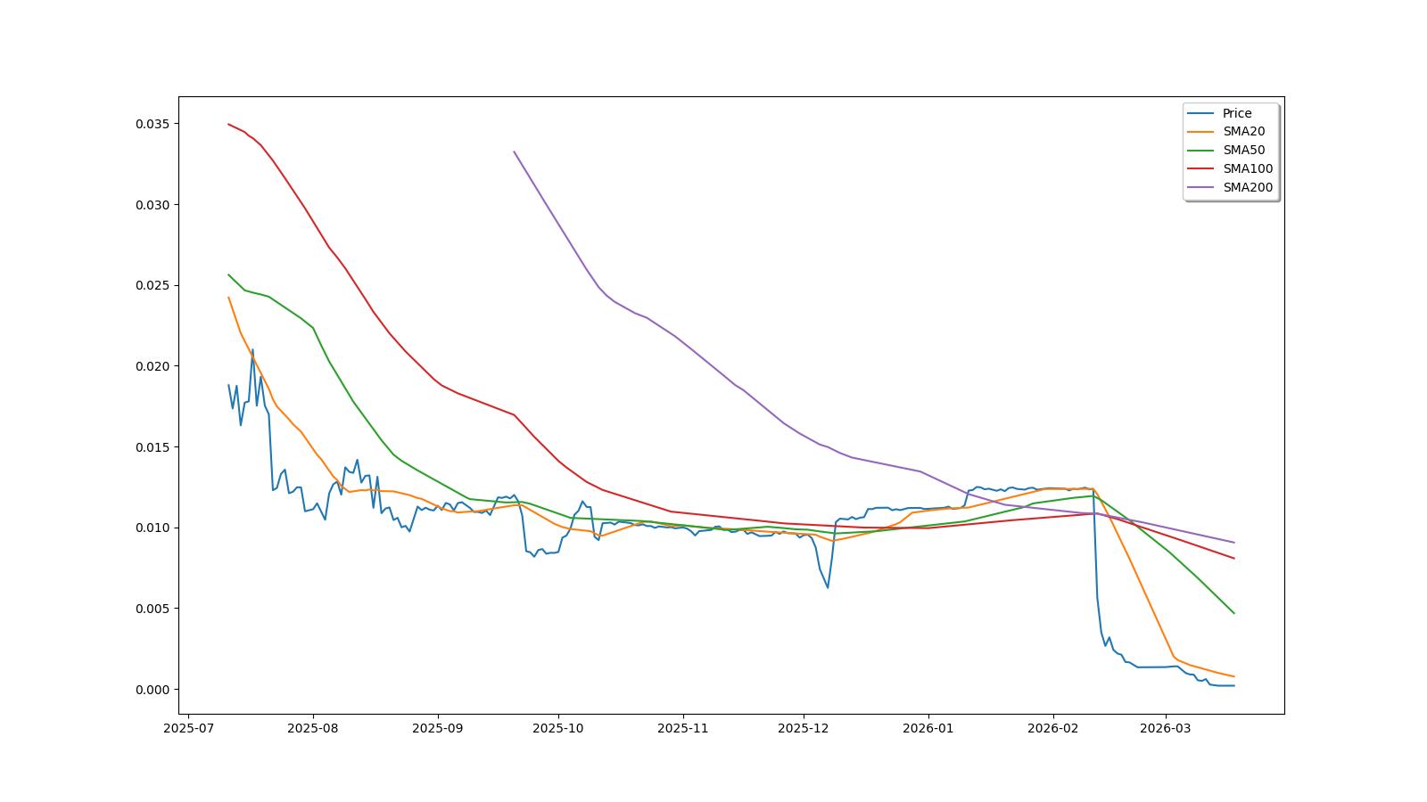 Lion Cat Simple Moving Averages