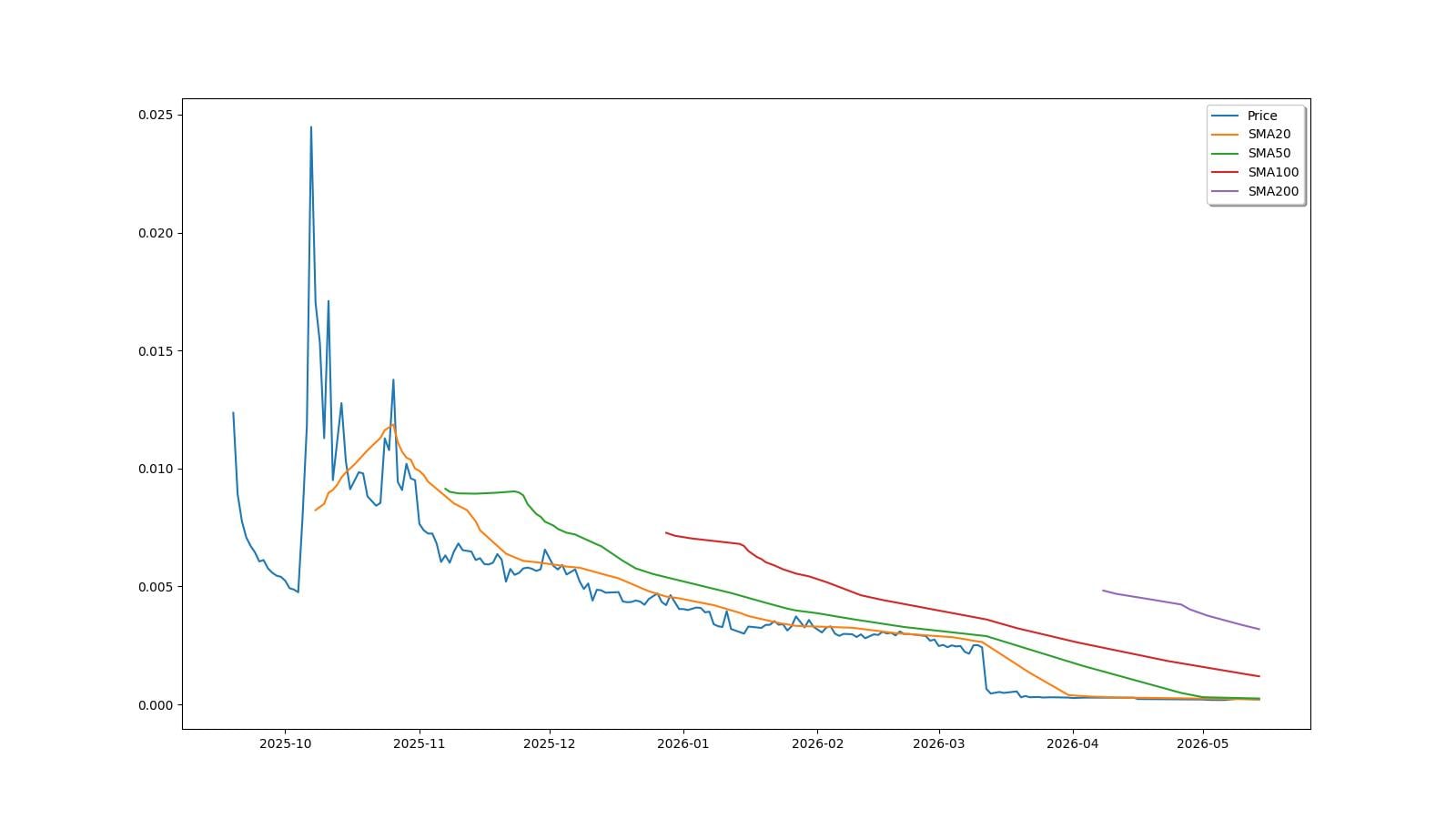 Liora Simple Moving Averages