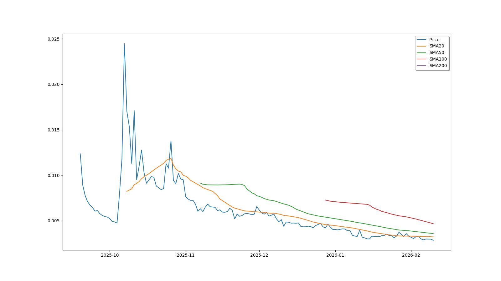 Liora Simple Moving Averages