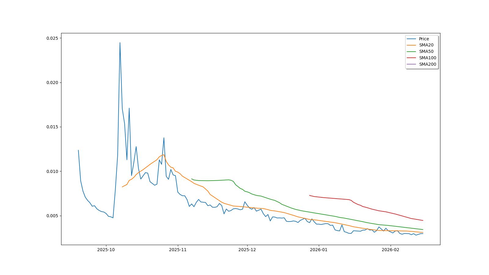 Liora Simple Moving Averages
