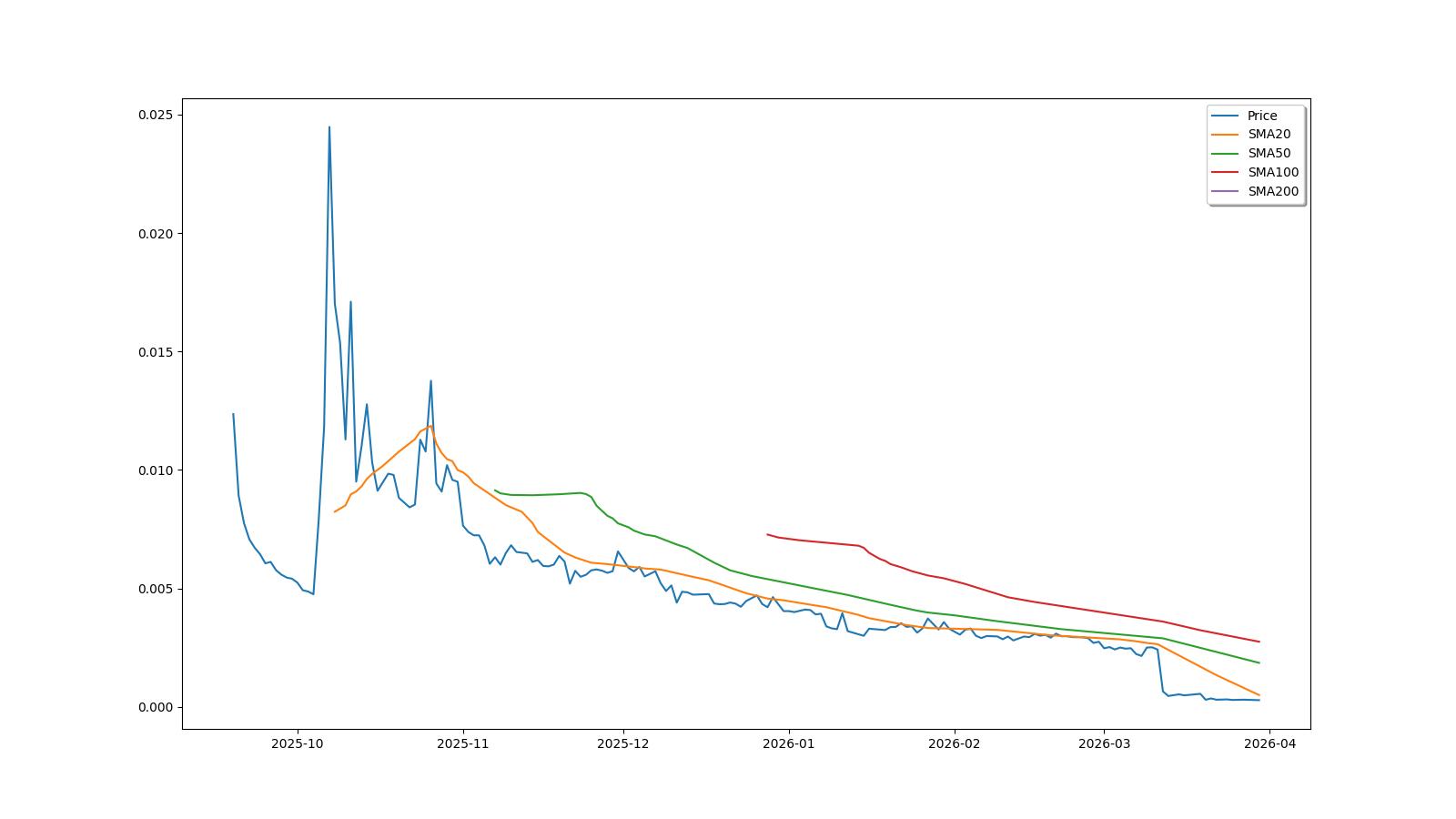 Liora Simple Moving Averages