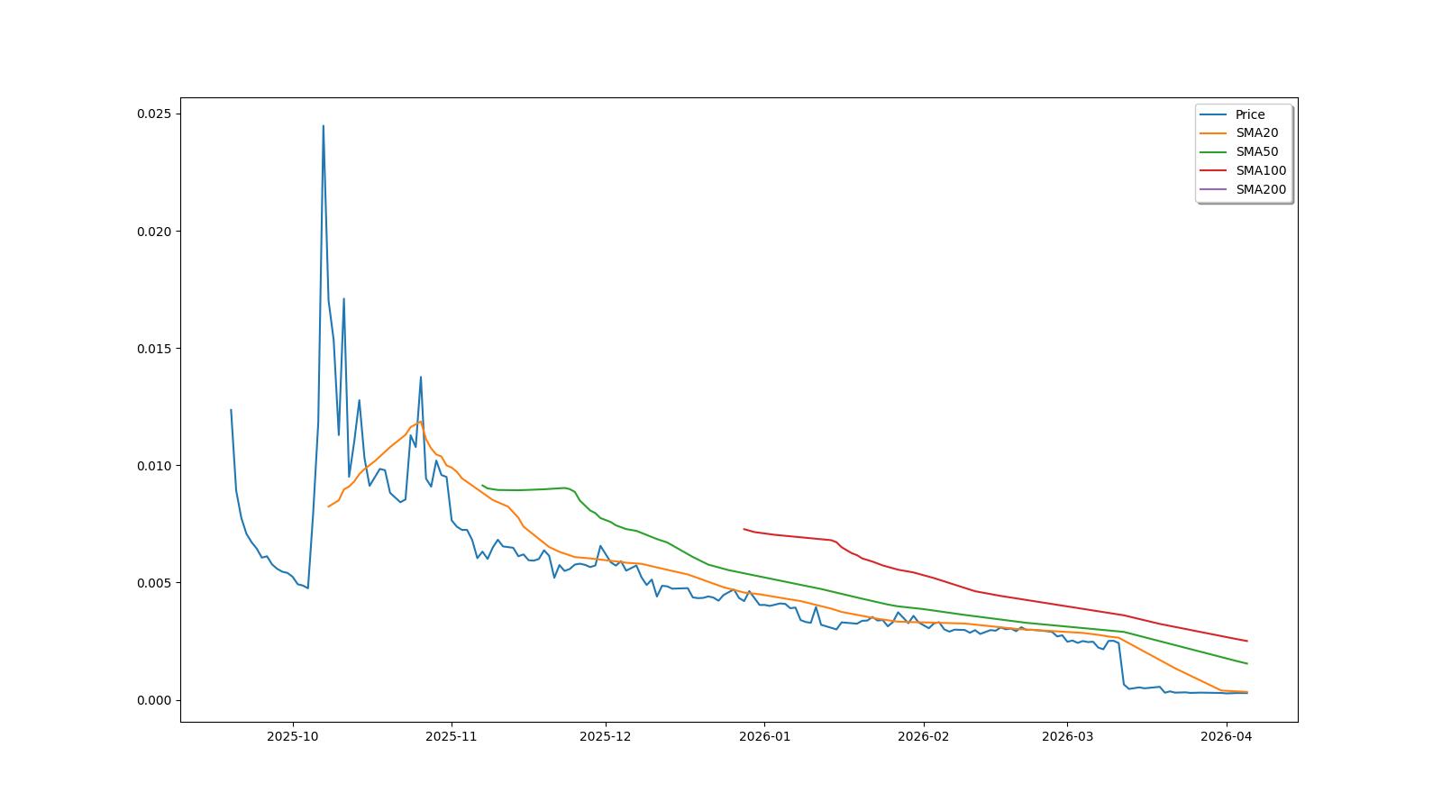 Liora Simple Moving Averages
