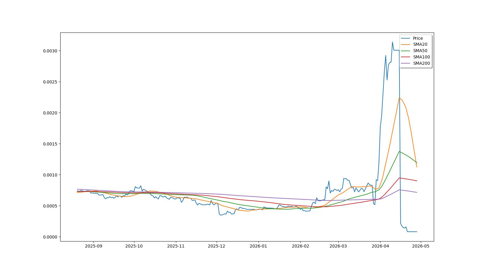 LIQ Protocol Simple Moving Averages