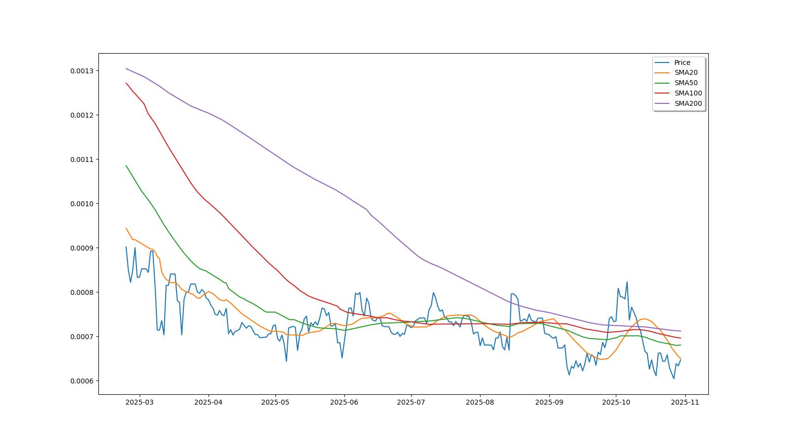 LIQ Protocol Simple Moving Averages