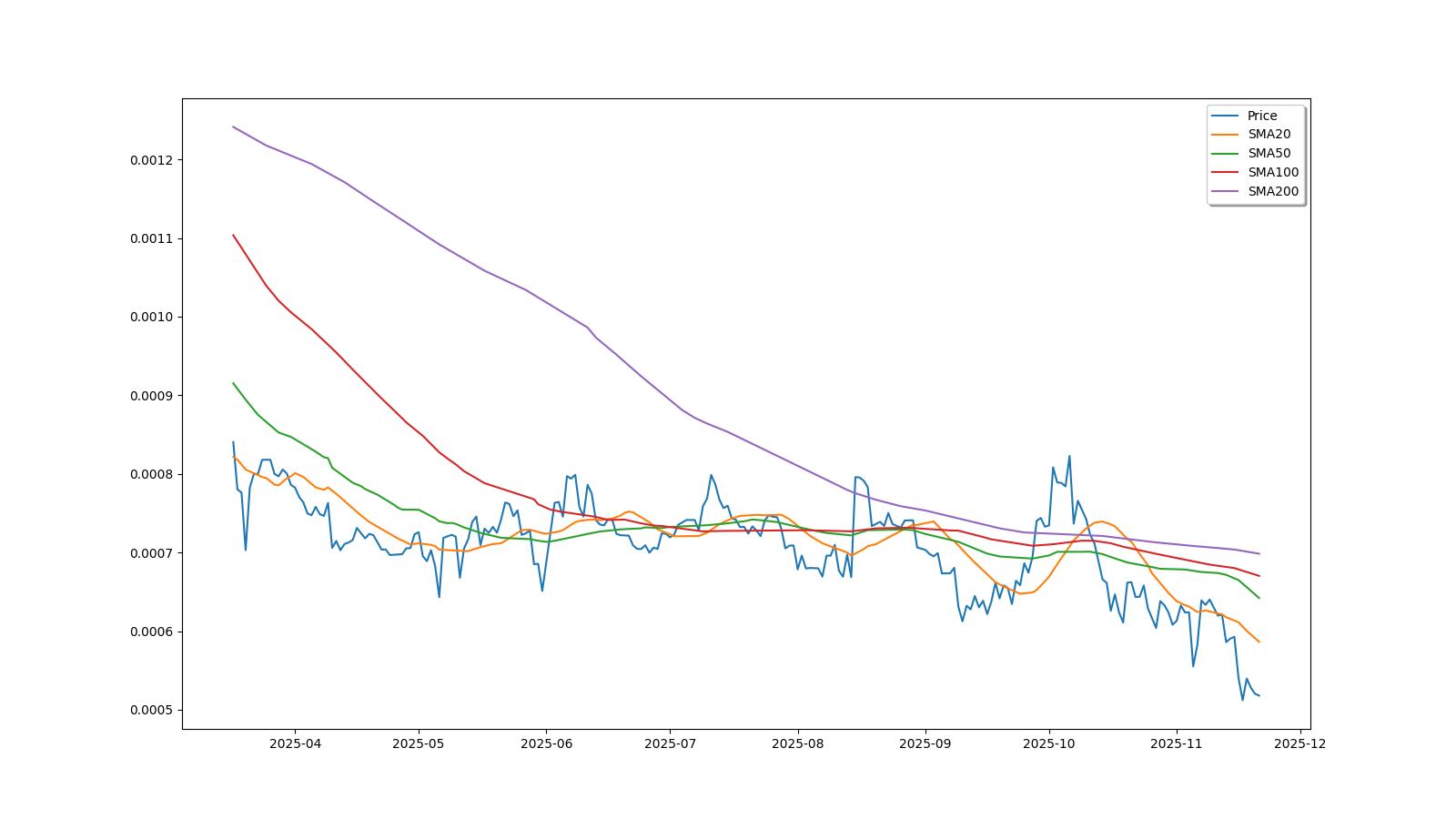 LIQ Protocol Simple Moving Averages