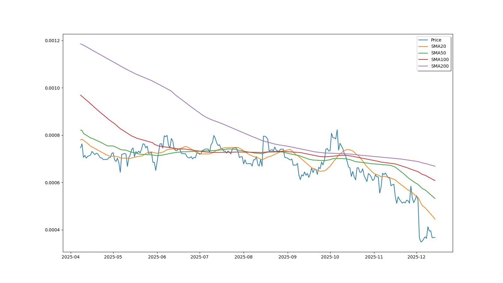 LIQ Protocol Simple Moving Averages