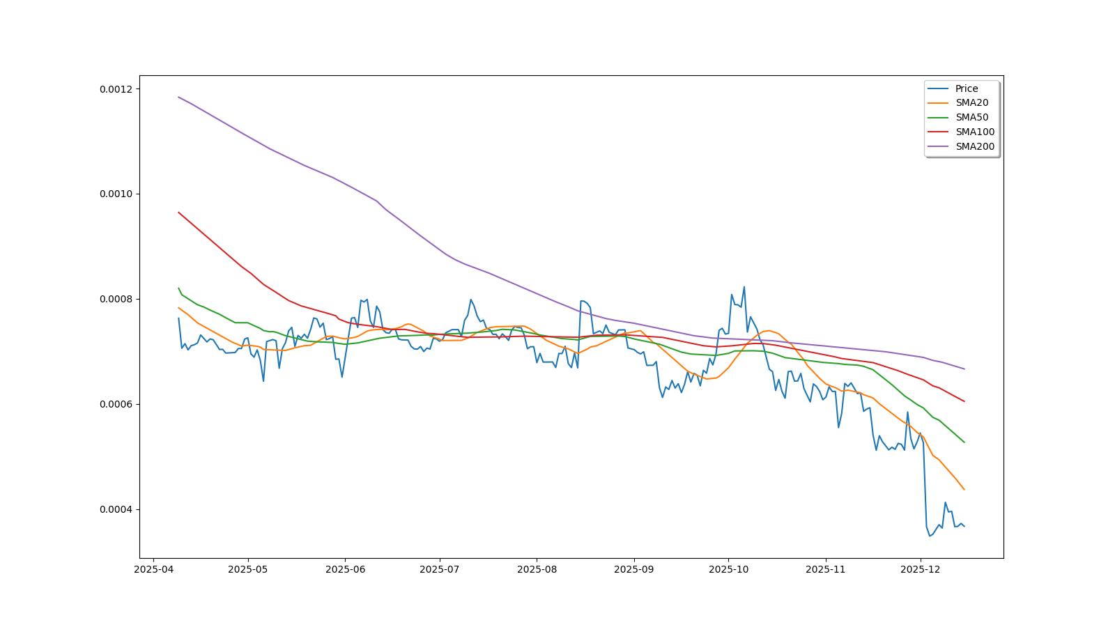 LIQ Protocol Simple Moving Averages