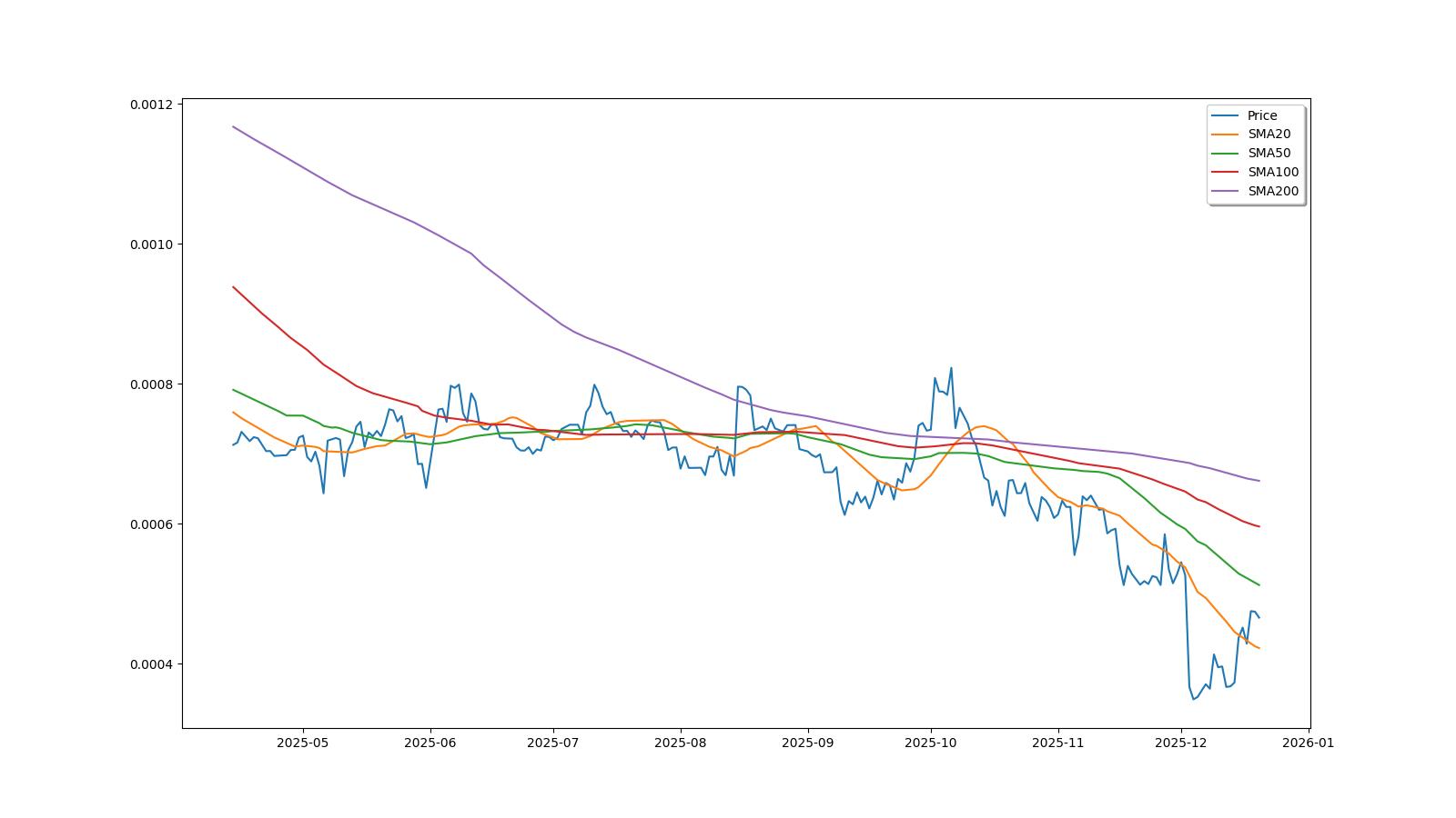 LIQ Protocol Simple Moving Averages