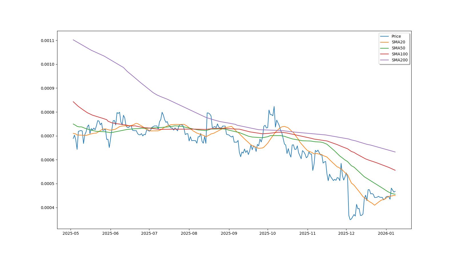 LIQ Protocol Simple Moving Averages