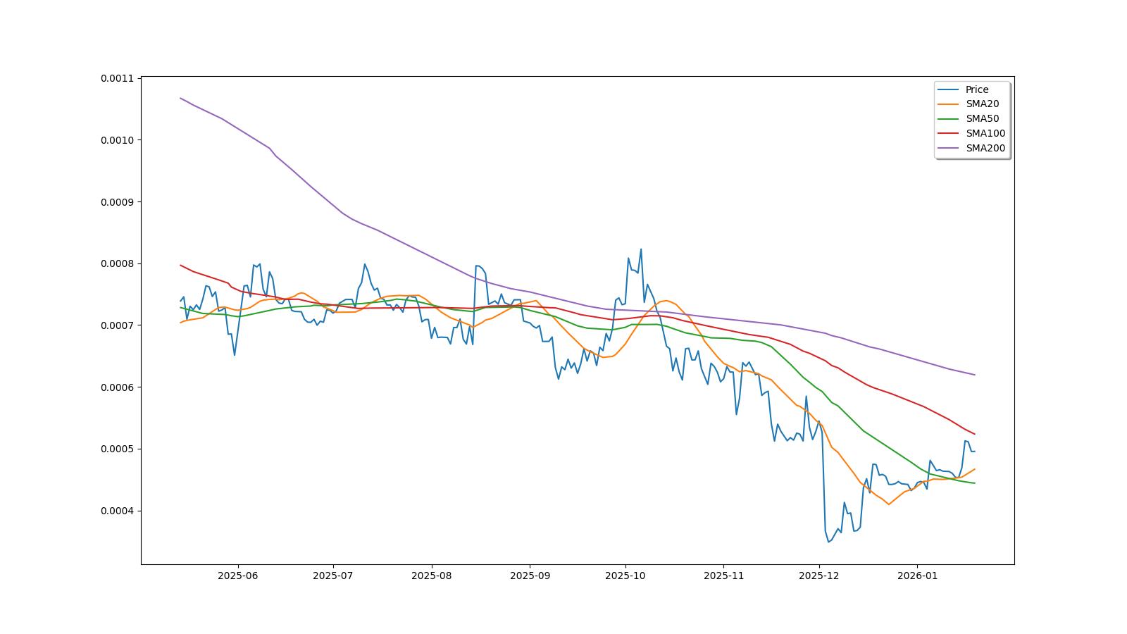 LIQ Protocol Simple Moving Averages