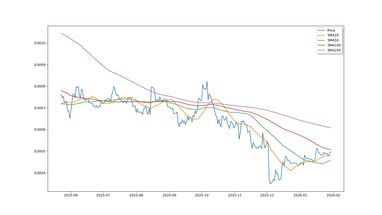 LIQ Protocol Simple Moving Averages