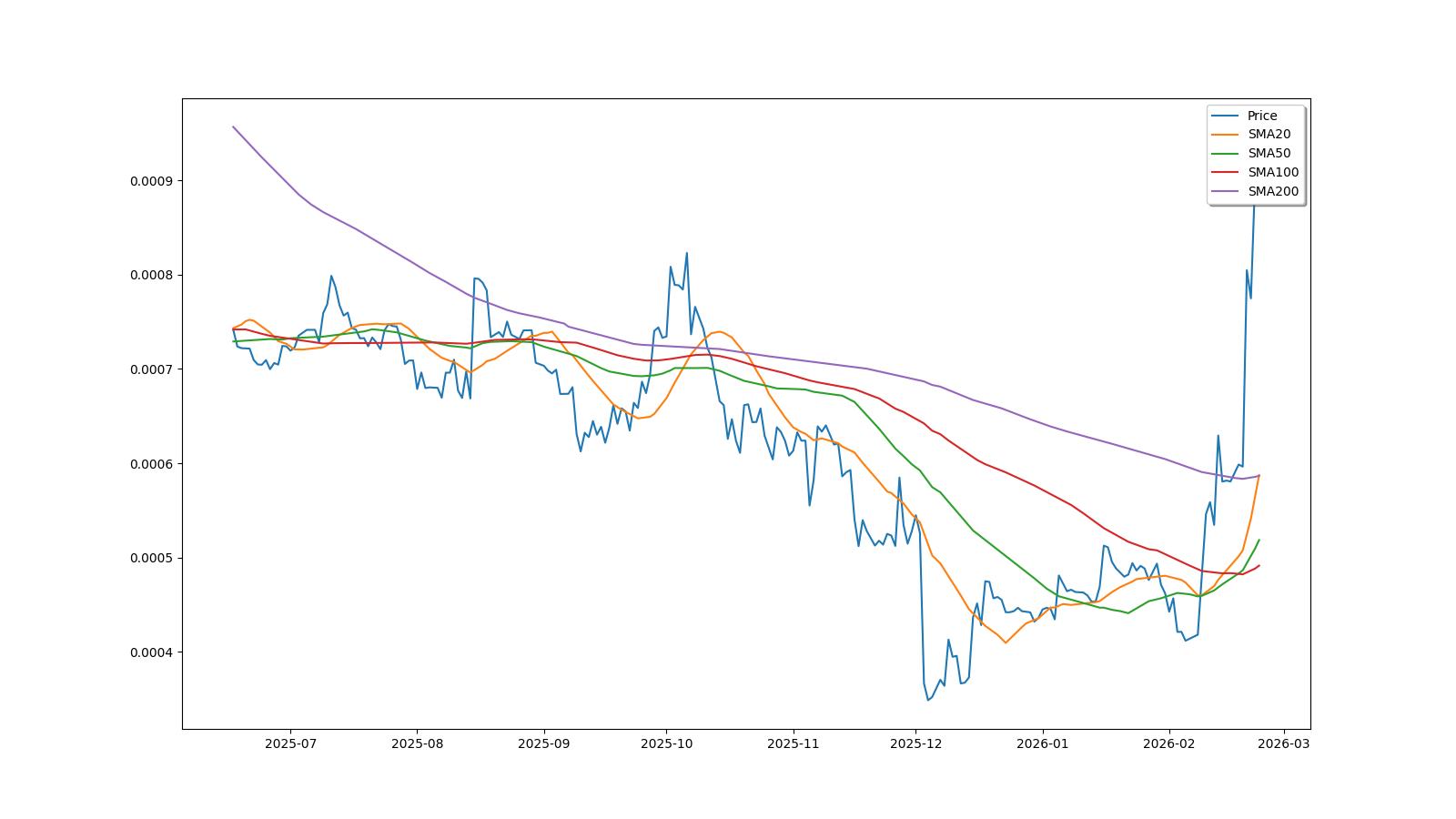 LIQ Protocol Simple Moving Averages