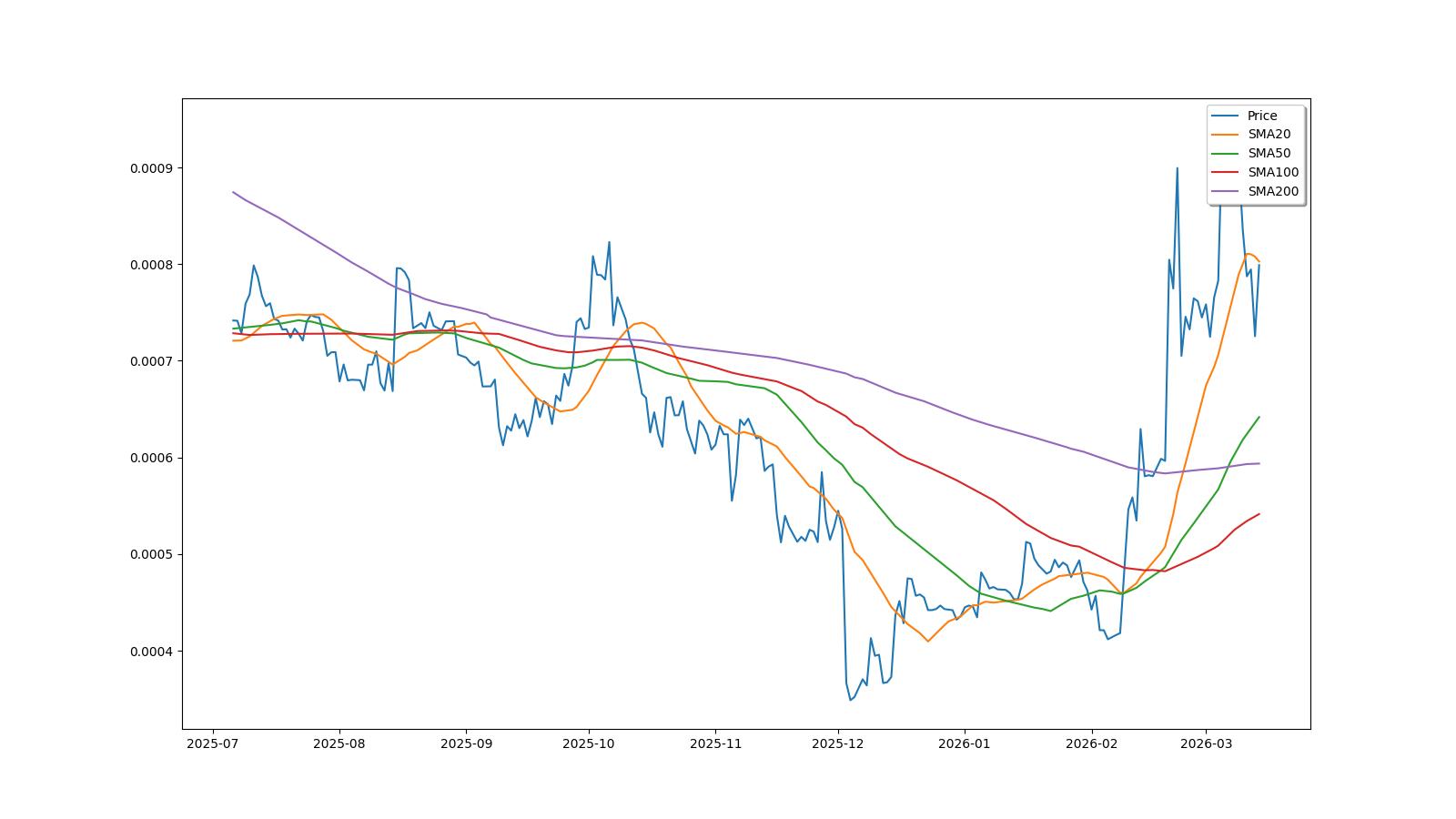 LIQ Protocol Simple Moving Averages