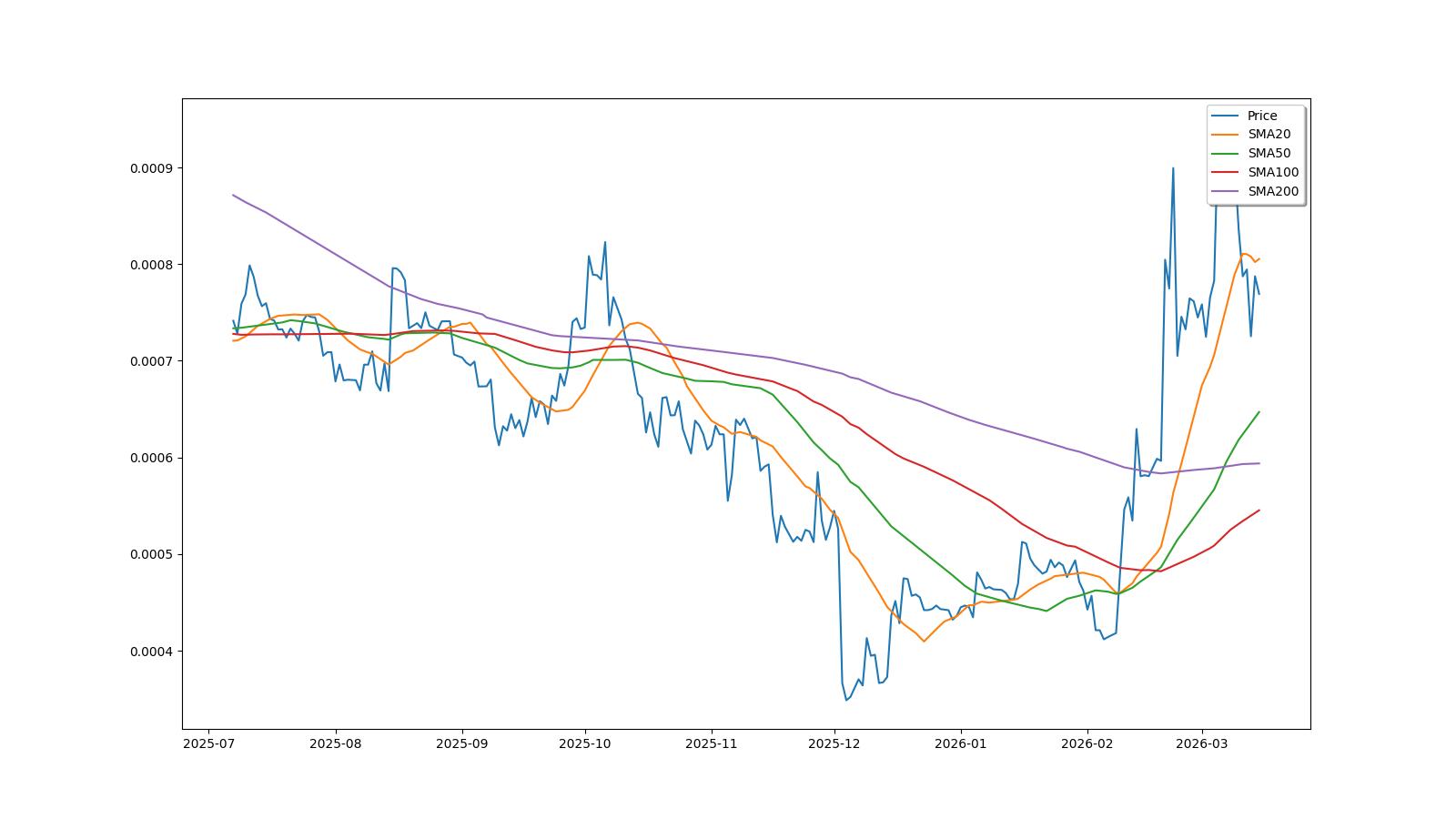 LIQ Protocol Simple Moving Averages