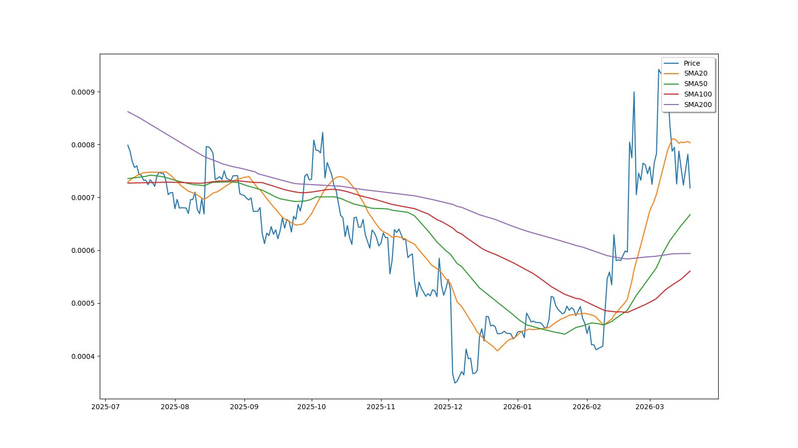 LIQ Protocol Simple Moving Averages
