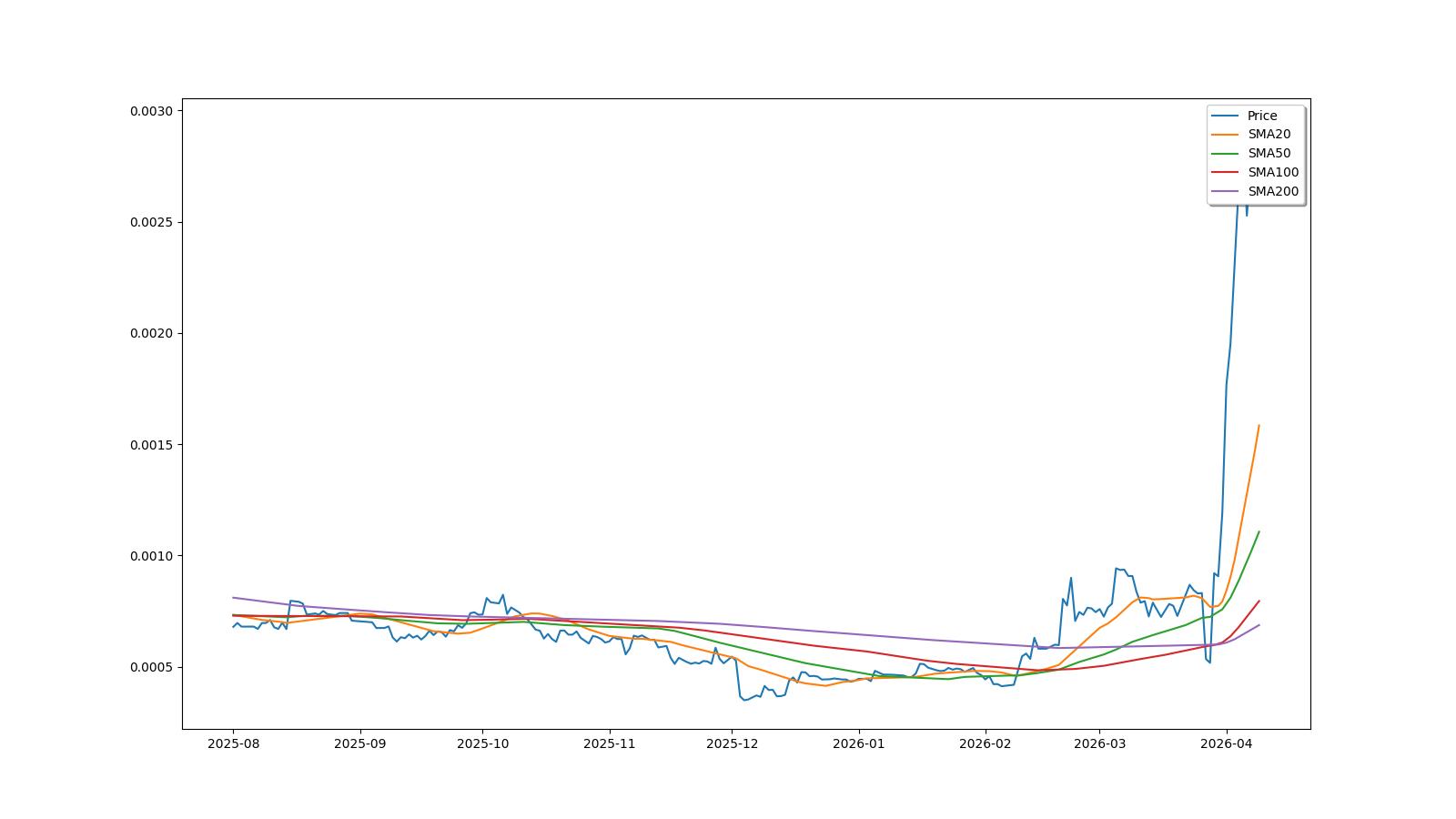 LIQ Protocol Simple Moving Averages