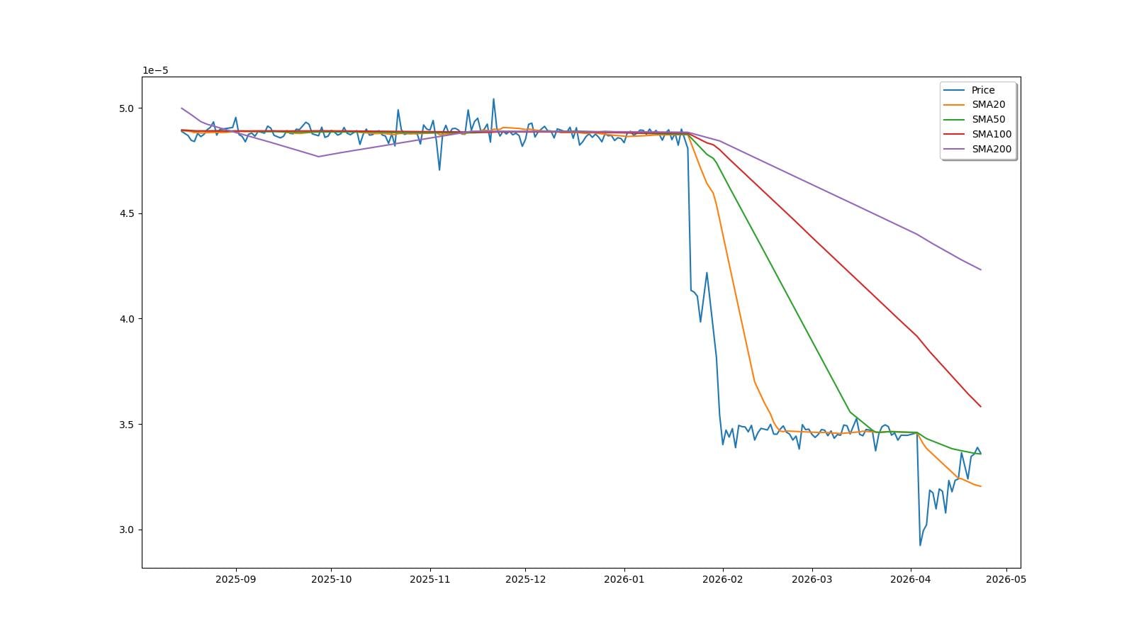 LiquidApps Simple Moving Averages
