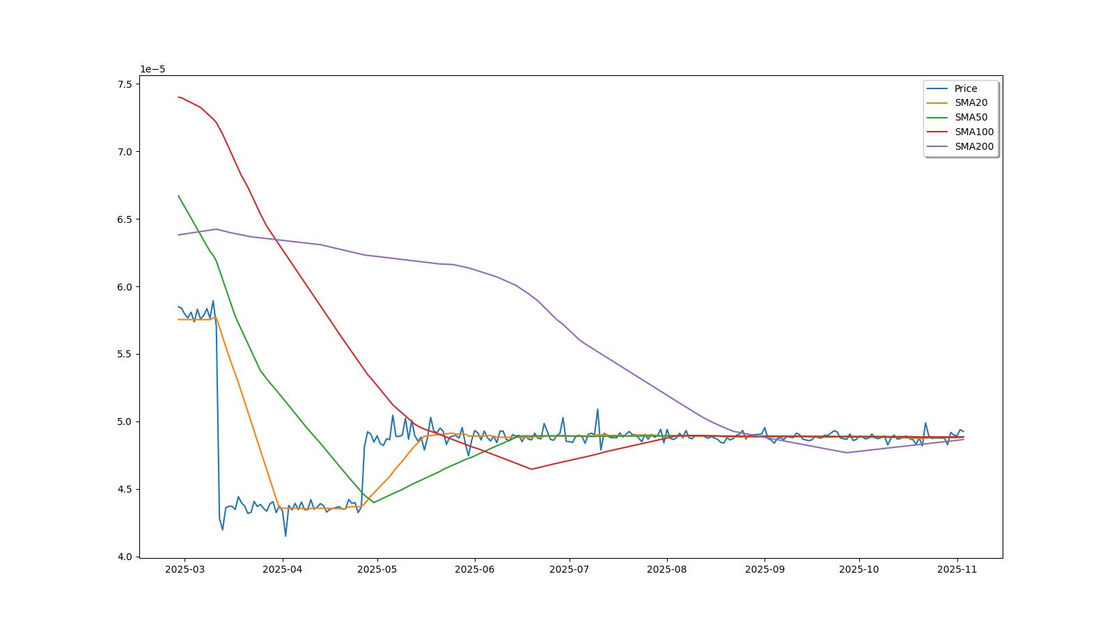 LiquidApps Simple Moving Averages