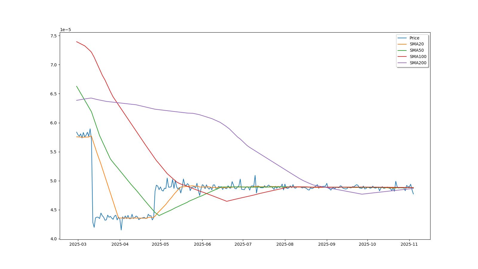 LiquidApps Simple Moving Averages