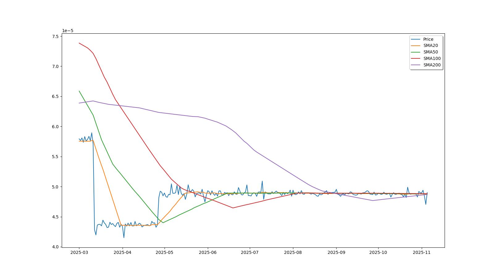 LiquidApps Simple Moving Averages