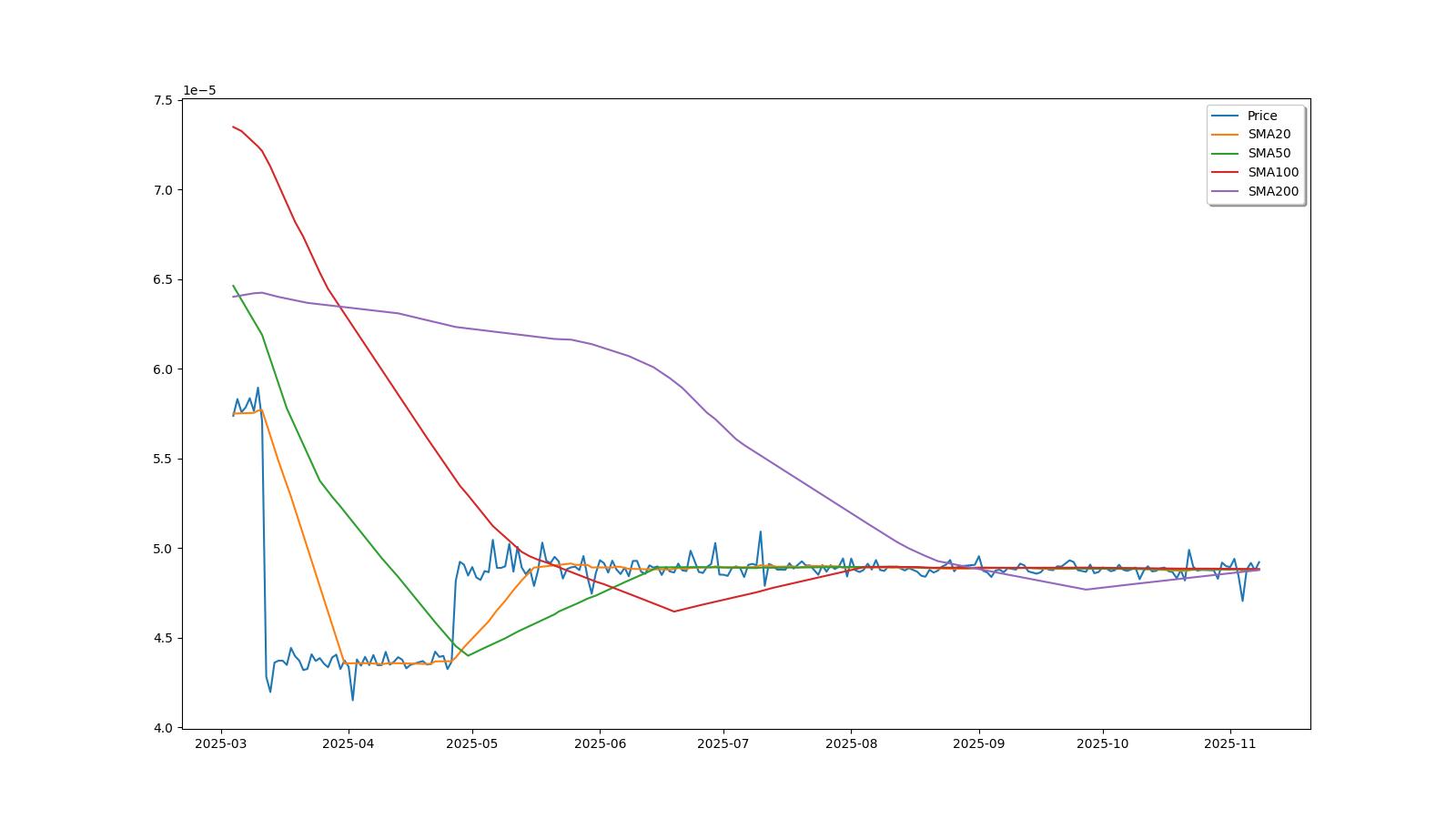 LiquidApps Simple Moving Averages
