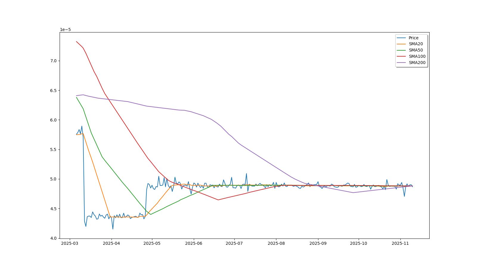 LiquidApps Simple Moving Averages