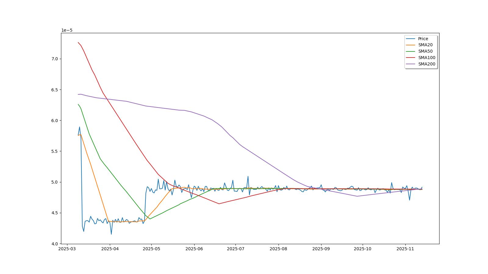 LiquidApps Simple Moving Averages