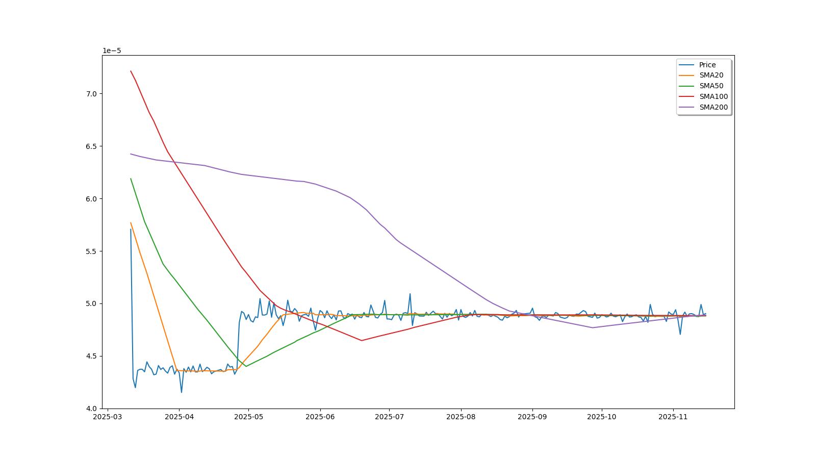 LiquidApps Simple Moving Averages