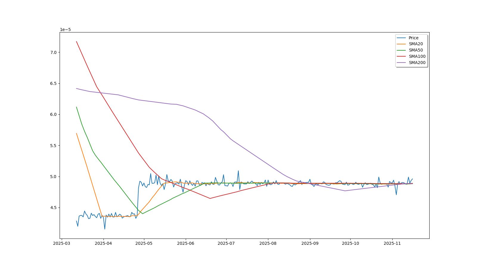 LiquidApps Simple Moving Averages