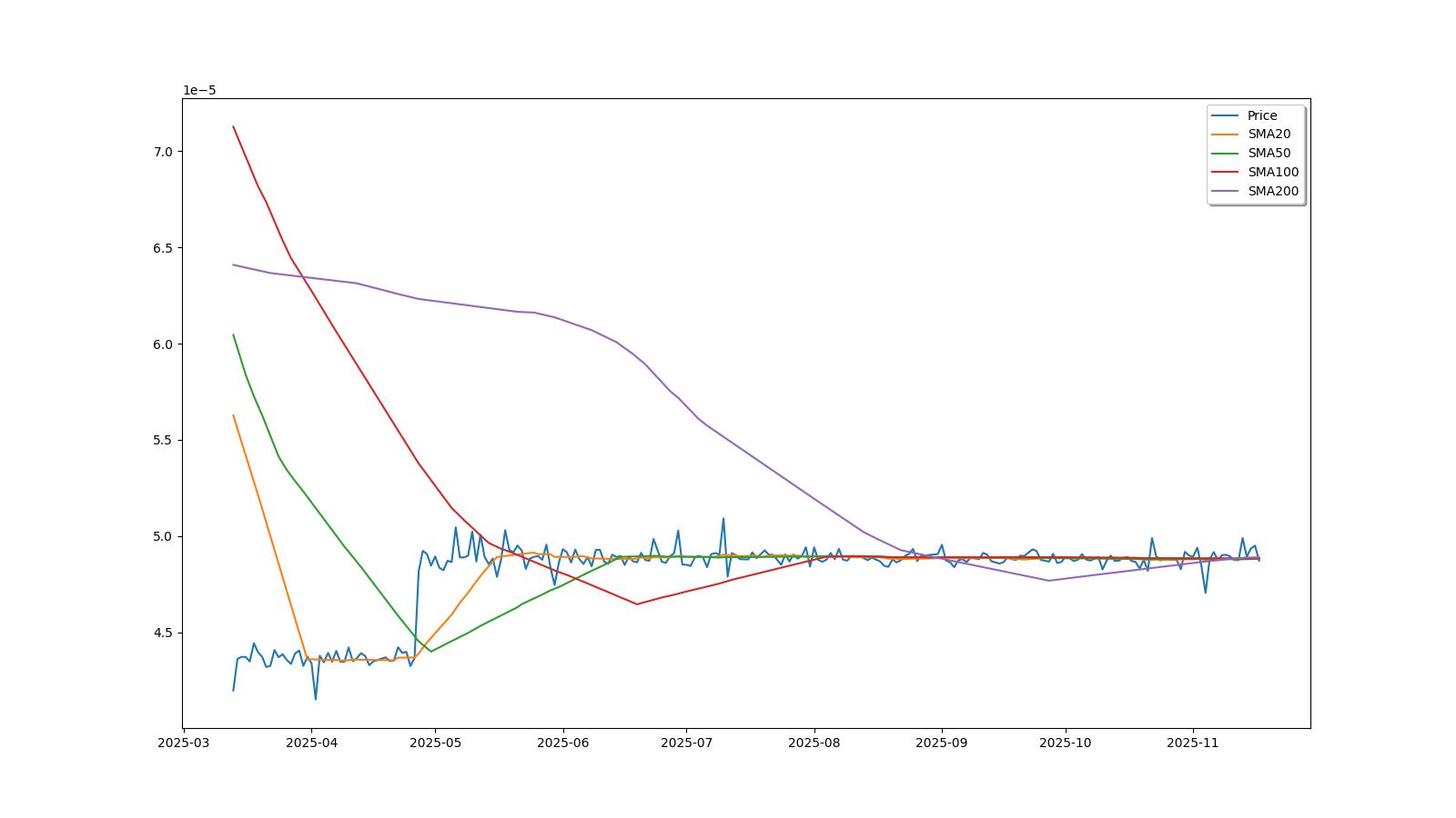 LiquidApps Simple Moving Averages