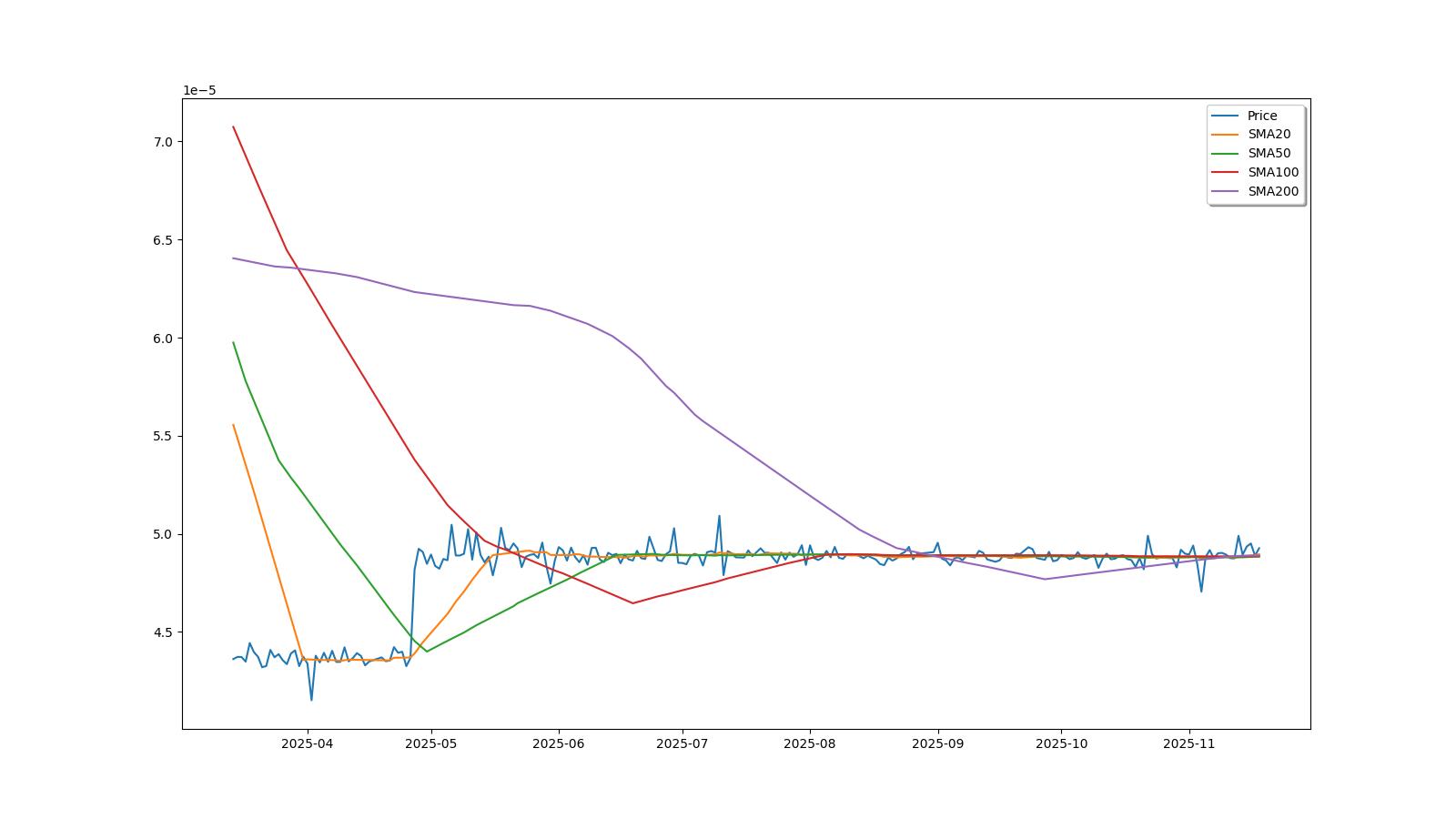 LiquidApps Simple Moving Averages