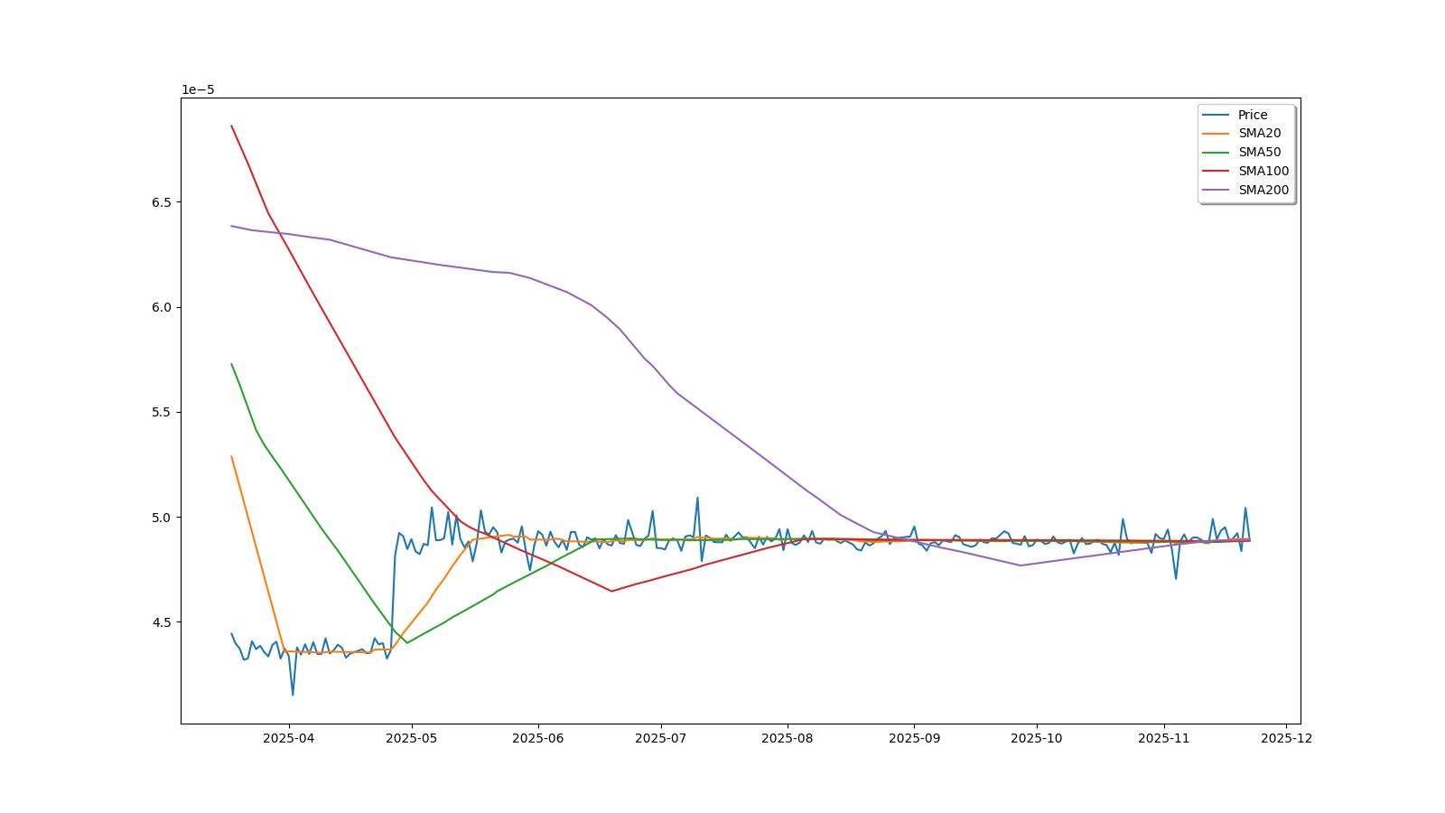 LiquidApps Simple Moving Averages