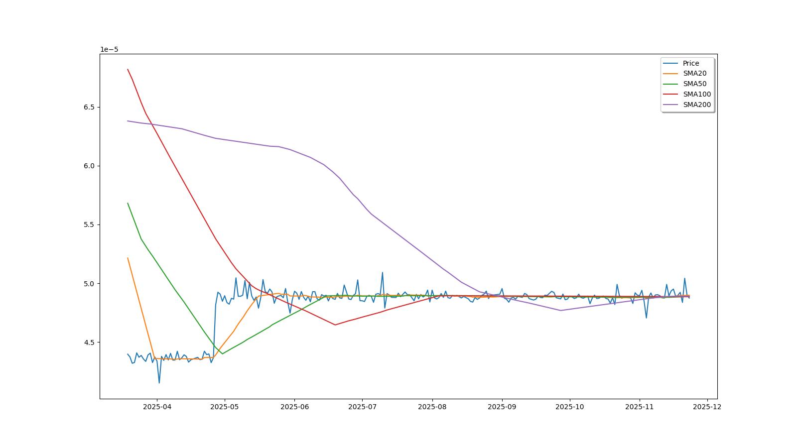 LiquidApps Simple Moving Averages