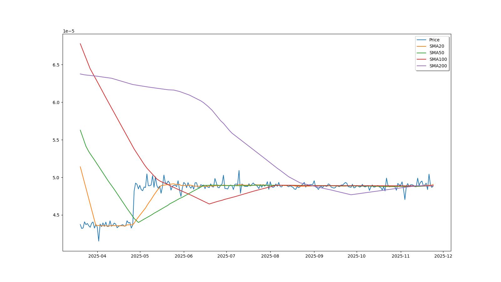 LiquidApps Simple Moving Averages