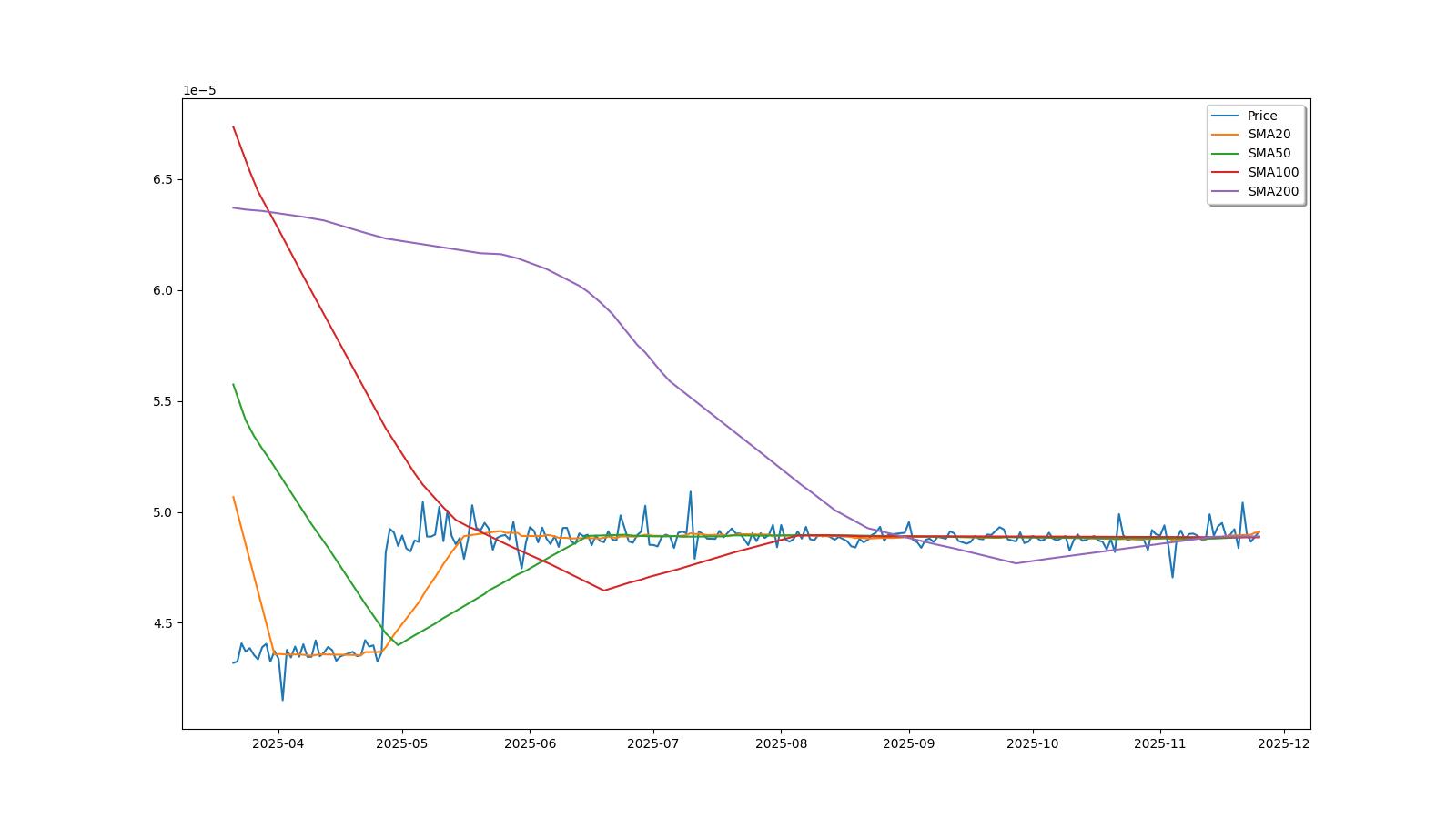 LiquidApps Simple Moving Averages