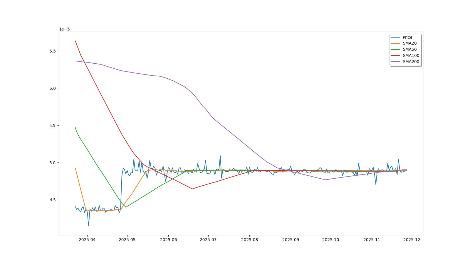 LiquidApps Simple Moving Averages