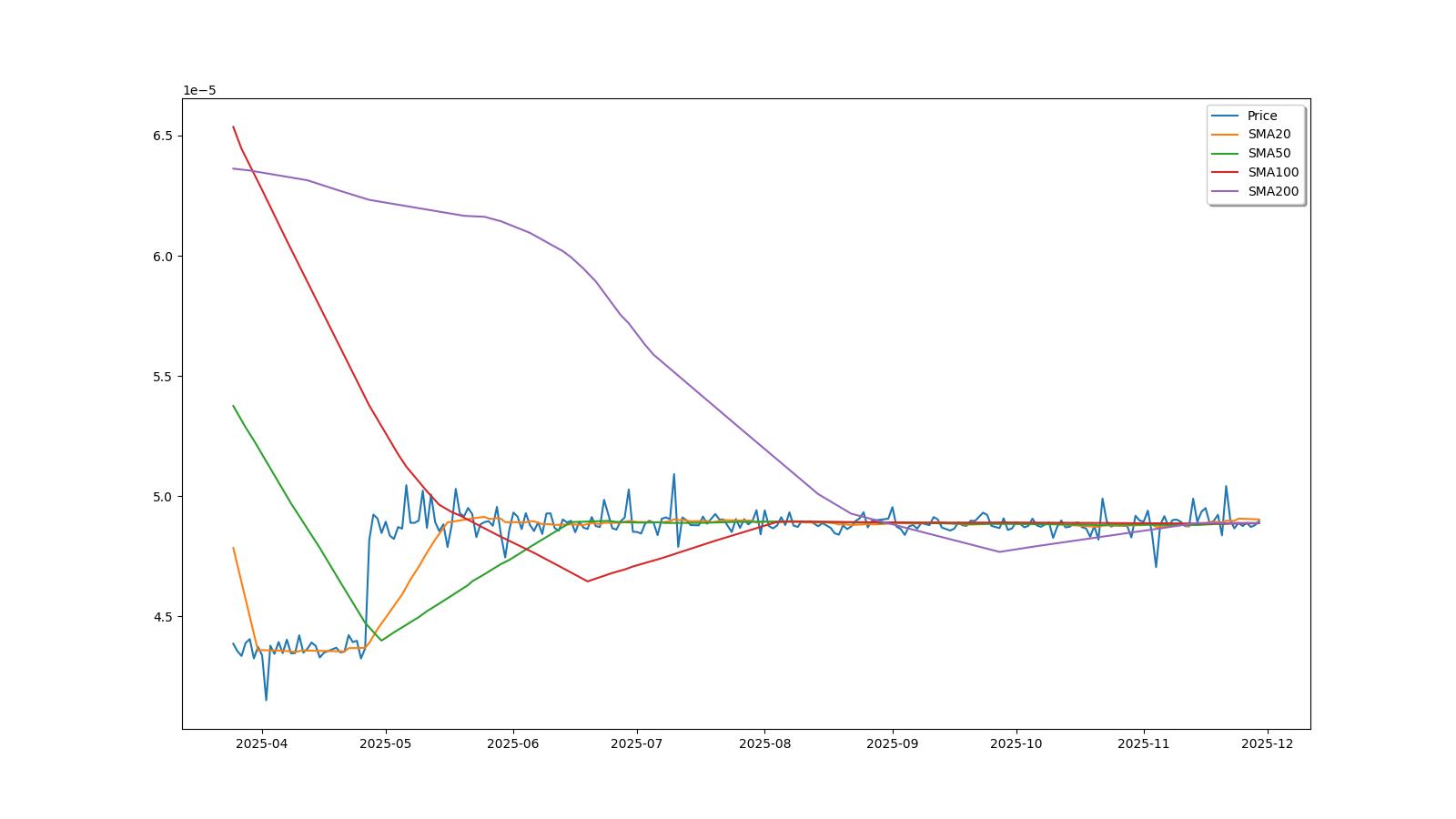 LiquidApps Simple Moving Averages