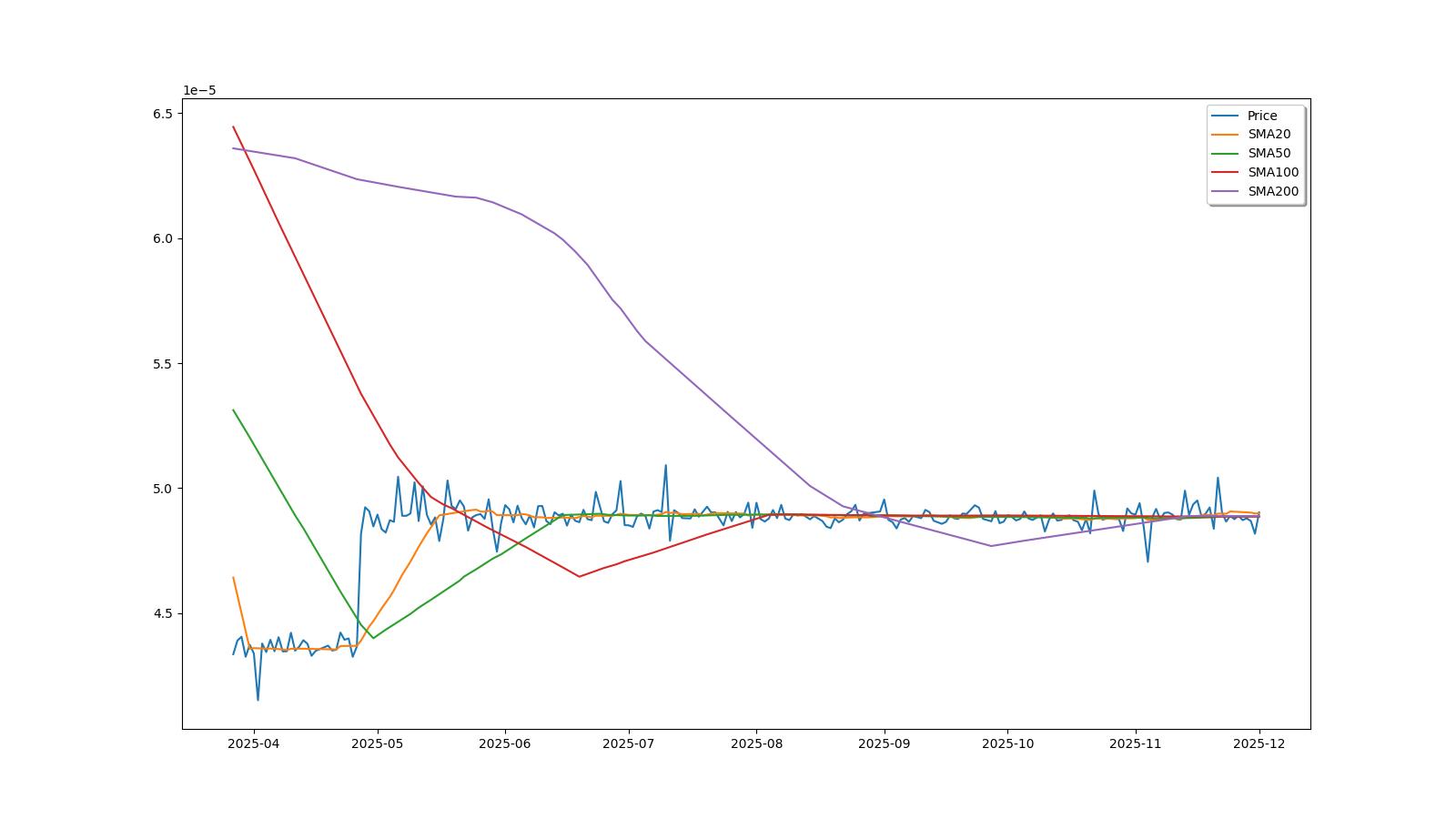 LiquidApps Simple Moving Averages