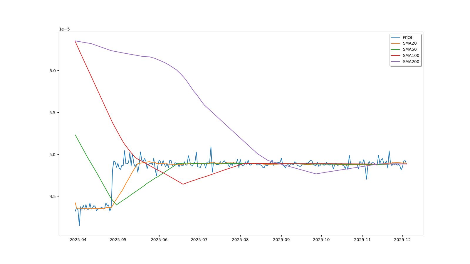 LiquidApps Simple Moving Averages