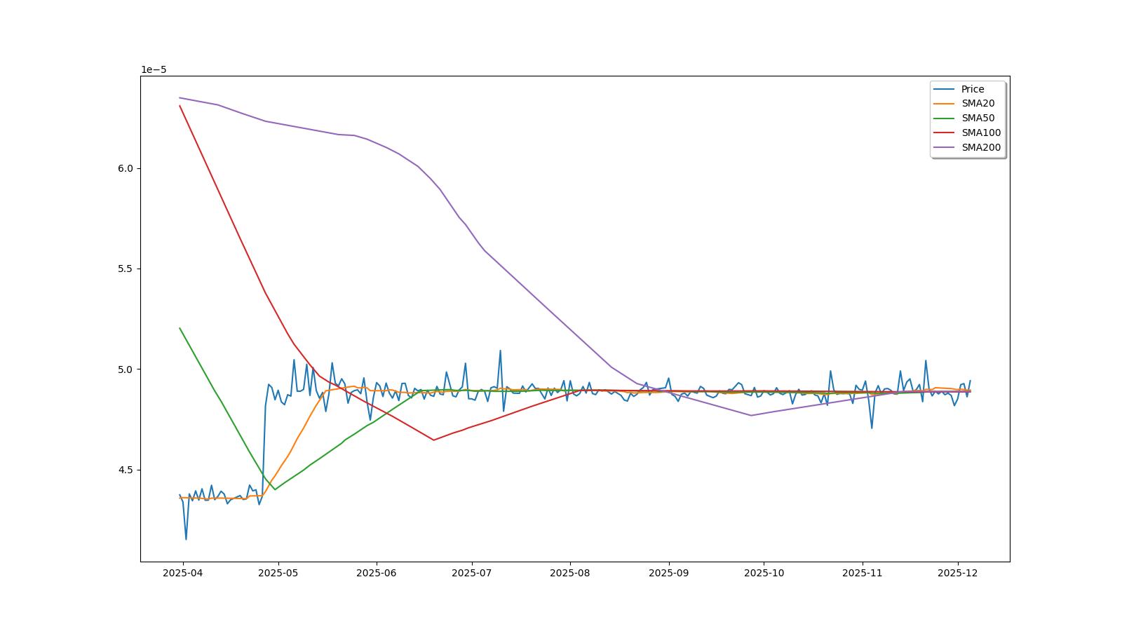 LiquidApps Simple Moving Averages